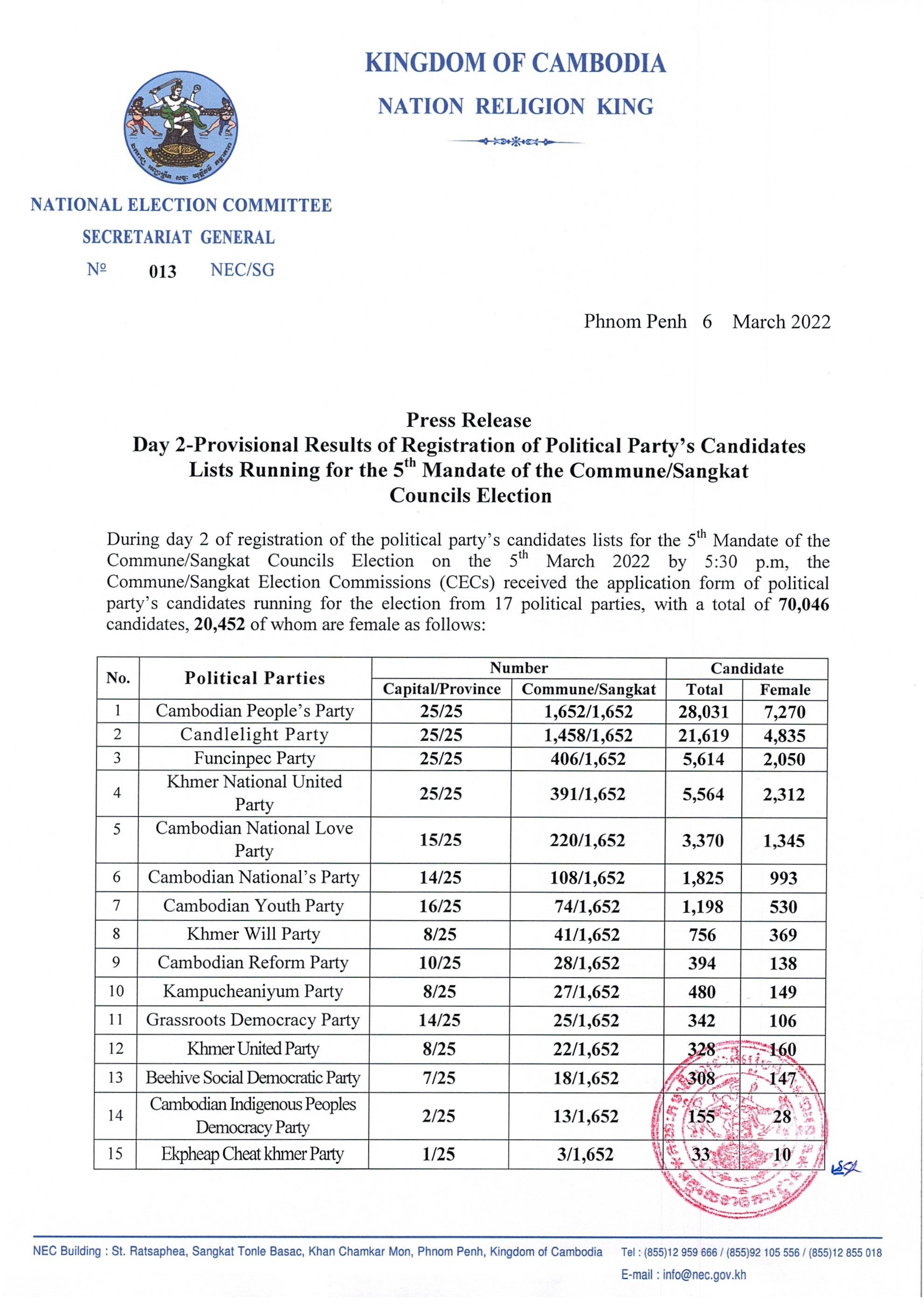 Press Release : Day 2-Provisional Results of Registration of Political ...